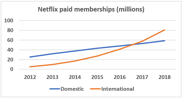 Netflix: The Powerful Combination of Scale and Network Effects – Travis ...