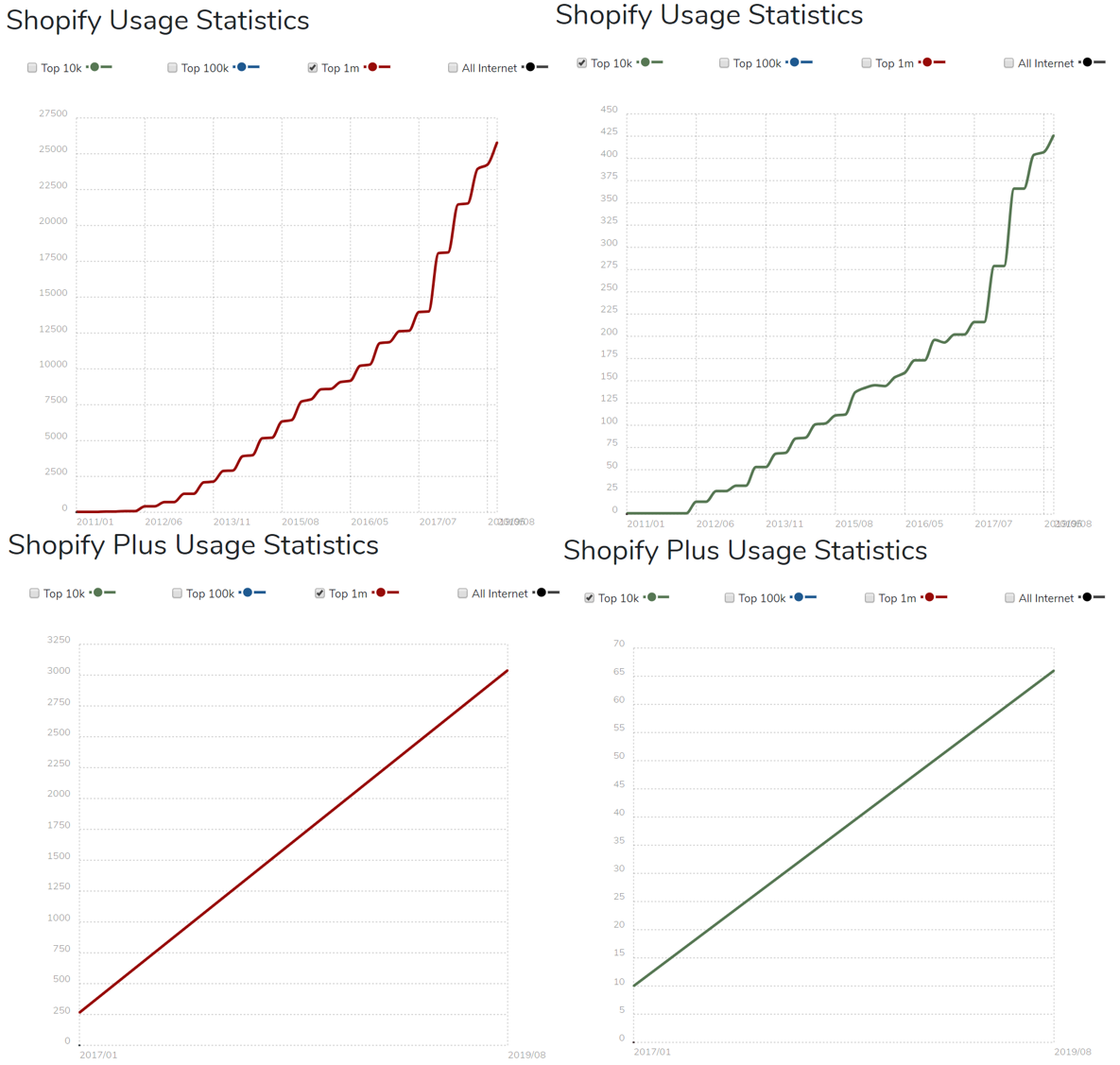 Shopify and its Strong Competitive Advantages Continue to Take Market ...